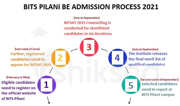 BITS Pilani Admission 2021: BITSAT Form (Out), Eligibility, Selection ...