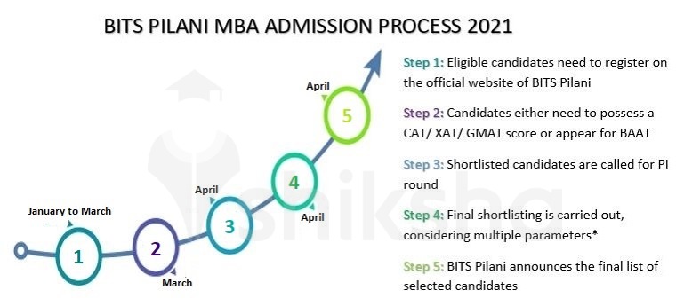 BITS Pilani Admission 2021: BITSAT Form (Out), Eligibility, Selection ...