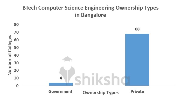 List of Computer Science Engineering Colleges in Bangalore - Fees ...