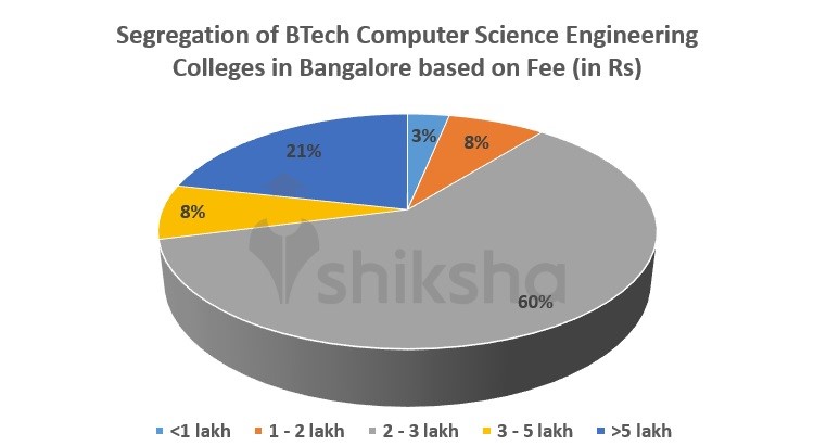 List of Computer Science Engineering Colleges in Bangalore - Fees ...