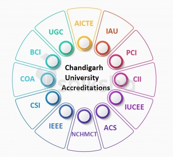 Chandigarh University (CU): Courses, Fees, Placement, Admission 2021 ...