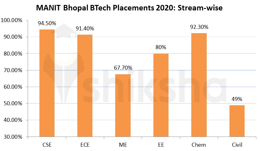 MANIT Bhopal Placements 2020: Average Package, Highest Package, Top ...