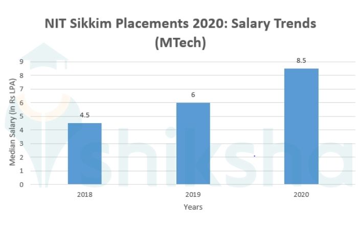 NIT Sikkim Placements 2021: Highest Package, Average Package, Top Companies