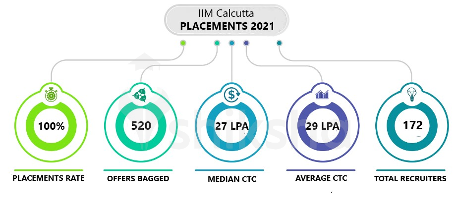 IIM Calcutta Placements 2021: Highest & Average Package, Top Companies ...
