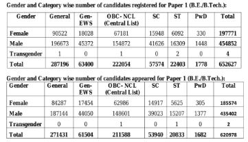 JEE Main 2021 Result for February Session Announced, Get Direct Link Here