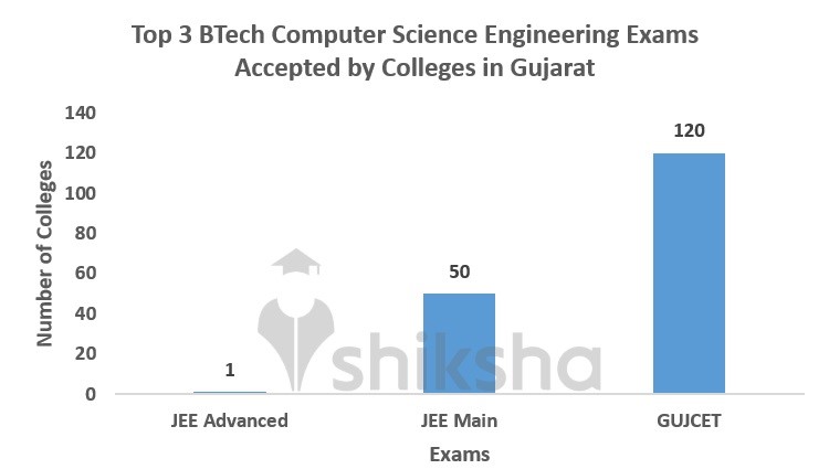 List of Computer Science Engineering Colleges in Gujarat - Fees ...