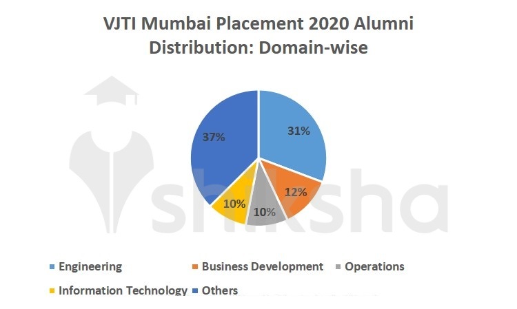 VJTI Mumbai Placements 2020: Top Companies, Trends, Highest Salary ...