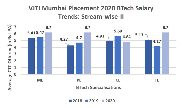 VJTI Mumbai Placements 2020: Top Companies, Trends, Highest Salary ...