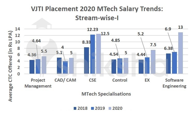 VJTI Mumbai Placements 2020: Top Companies, Trends, Highest Salary ...