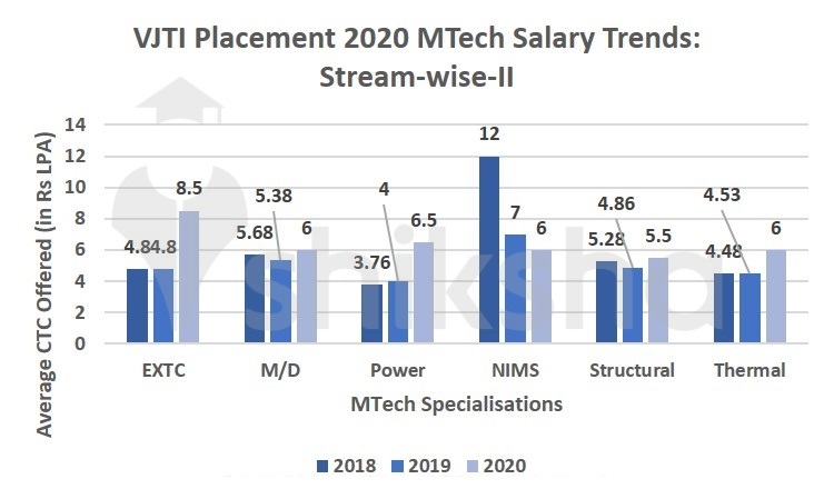 VJTI Mumbai Placements 2020: Top Companies, Trends, Highest Salary ...