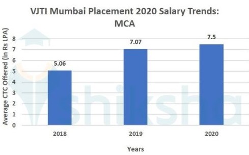 VJTI Mumbai Placements 2020: Top Companies, Trends, Highest Salary ...