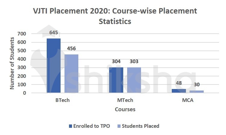 VJTI Mumbai Placements 2020: Top Companies, Trends, Highest Salary ...