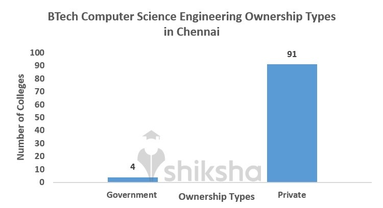 List of Computer Science Engineering Colleges in Chennai - Fees ...