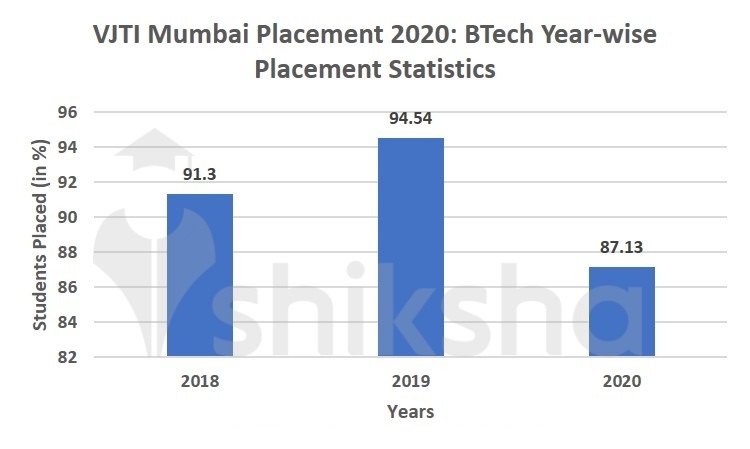 VJTI Mumbai Placements 2020: Top Companies, Trends, Highest Salary ...