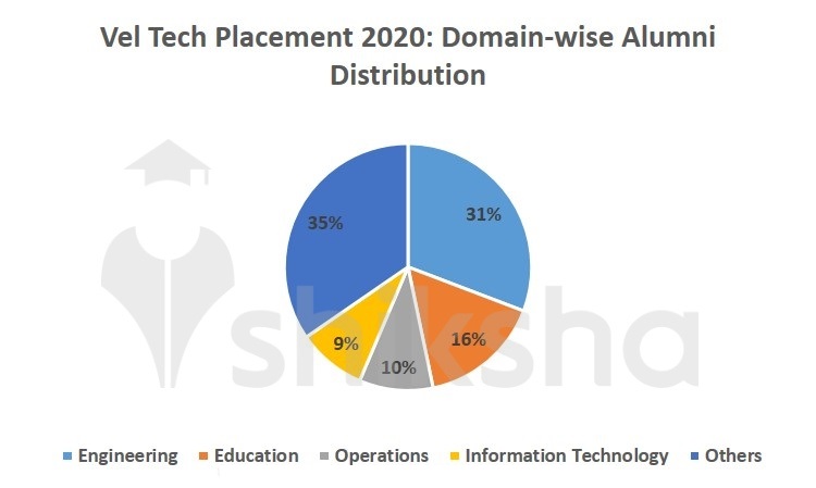 Vel Tech Rangarajan Dr. Sagunthala R and D Institute of Science and ...