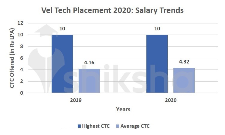 Vel Tech Rangarajan Dr. Sagunthala R and D Institute of Science and ...