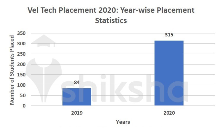 Vel Tech Rangarajan Dr. Sagunthala R and D Institute of Science and ...