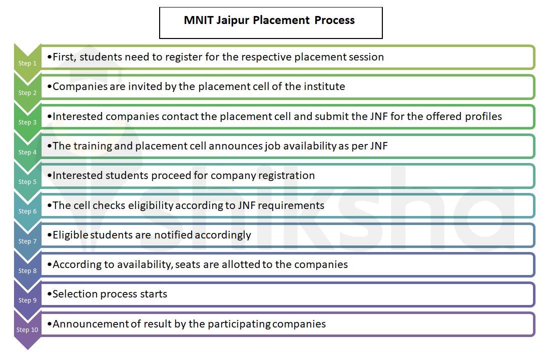 MNIT Jaipur Placements 2022: Highest Package, Average Package, Top ...