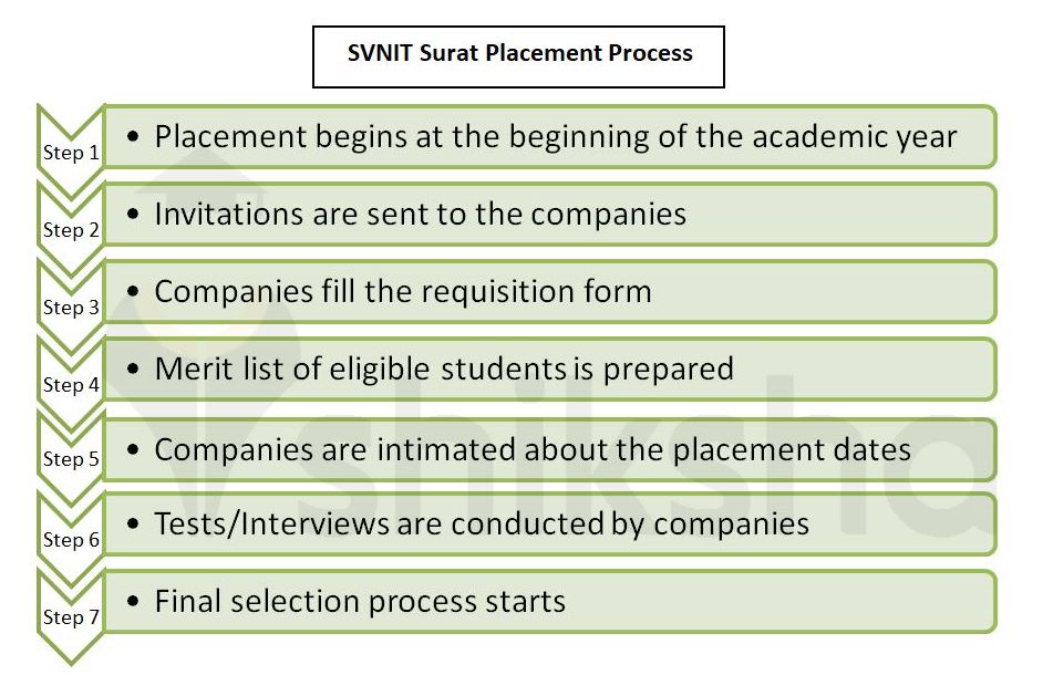SVNIT Surat Placements 2021: Highest Package, Average Package, Alumni ...