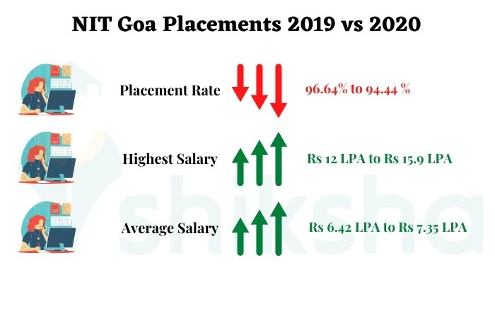 NIT Goa, Ponda Placement 2021: Highest & Average Package, Top Companies
