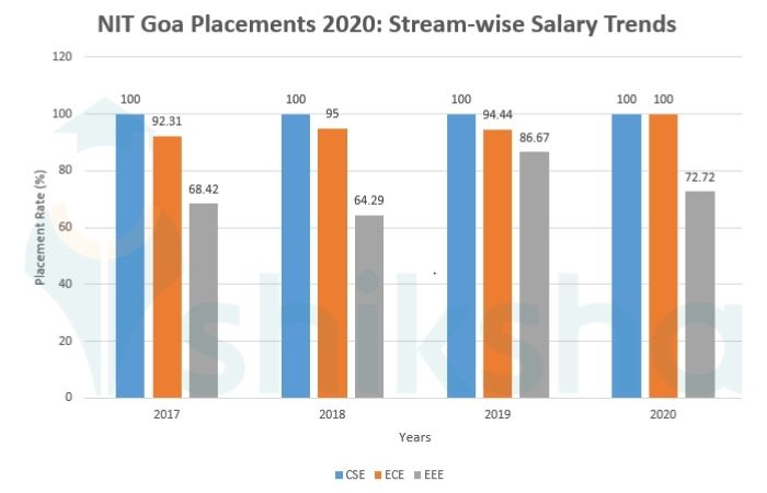 NIT Goa, Ponda Placement 2021: Highest & Average Package, Top Companies