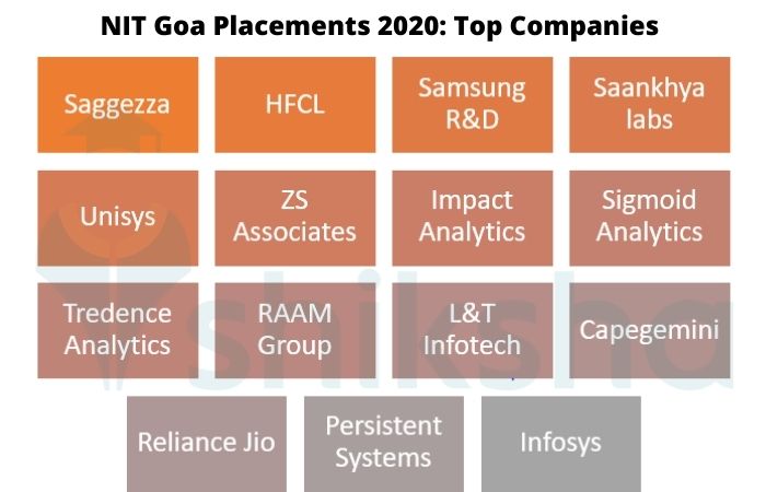 NIT Goa, Ponda Placement 2021: Highest & Average Package, Top Companies