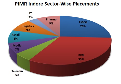 PIMR Indore: Courses, Fees, Admission 2023, Placements, Ranking