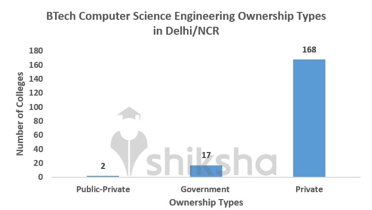 List of B.Tech Computer Science Engineering Colleges in Delhi/NCR ...