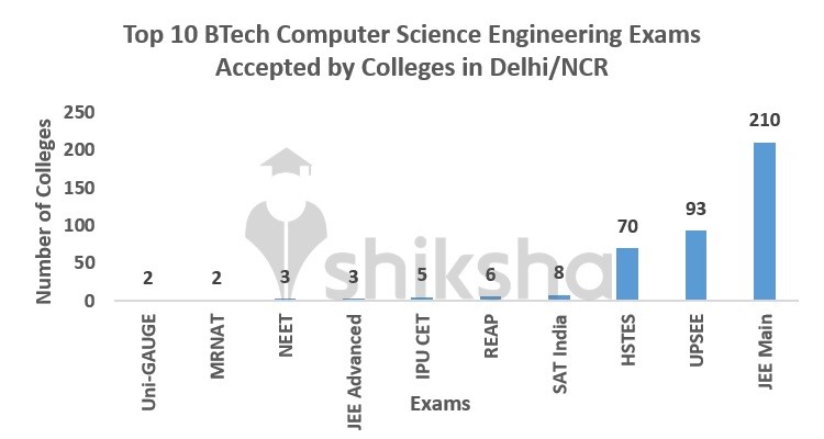 List of B.Tech Computer Science Engineering Colleges in Delhi/NCR ...
