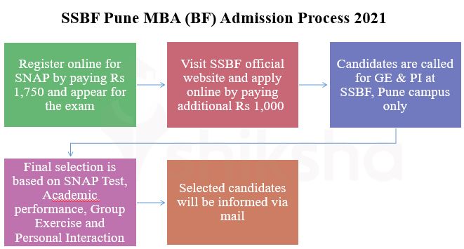 Symbiosis School of Banking and Finance Admission 2021: Merit List (Out ...