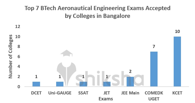 List of Aeronautical Engineering Colleges in Bangalore - Fees, Courses, Placements, Cut Off ...