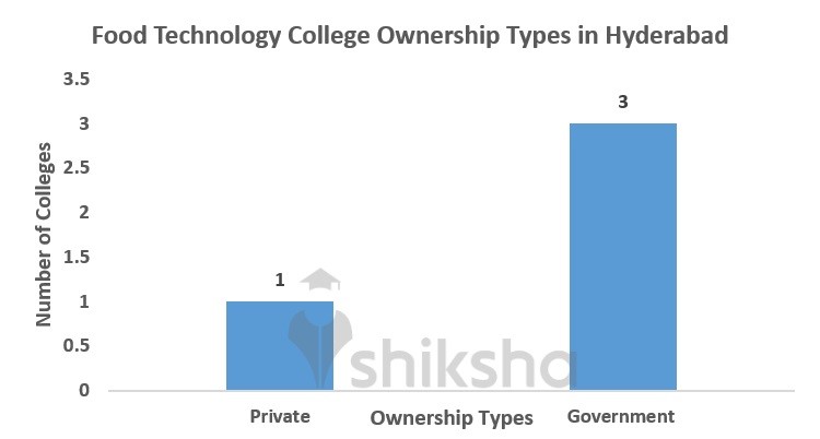 Top Food Technology Colleges in Hyderabad - Fees, Courses, Placements ...