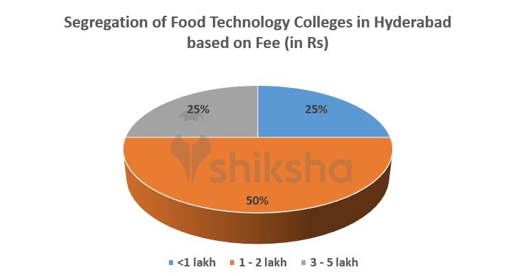 Top Food Technology Colleges in Hyderabad - Fees, Courses, Placements ...