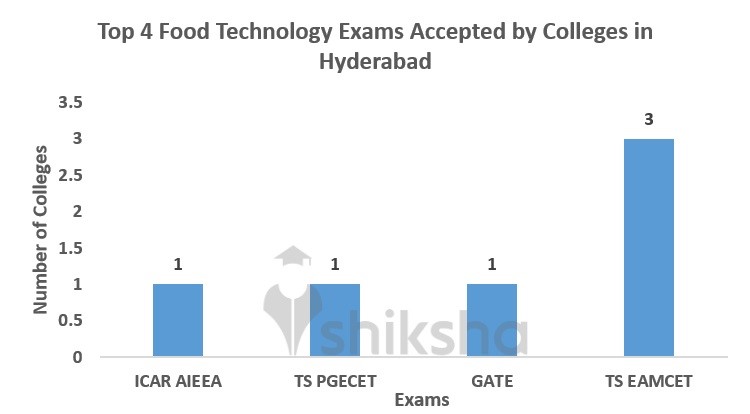 Top Food Technology Colleges in Hyderabad - Fees, Courses, Placements ...