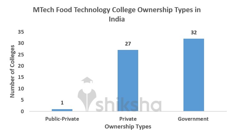 M.Tech in Food Technology Colleges in India - Fees, Courses, Placements ...