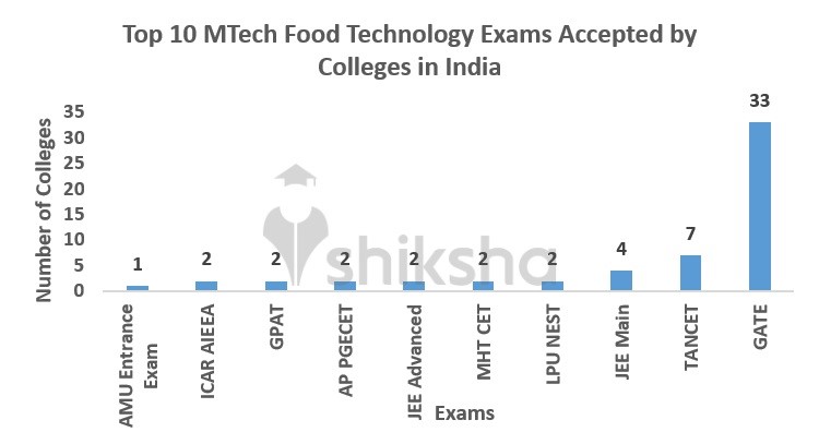 M.Tech in Food Technology Colleges in India - Fees, Courses, Placements ...