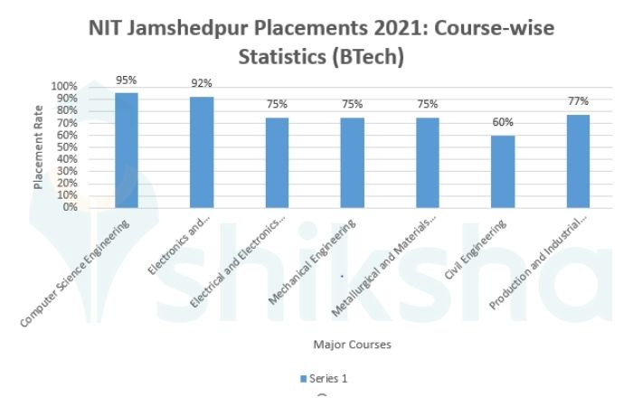 NIT Jamshedpur Placements 2022: Highest Package, Average Package, Top ...