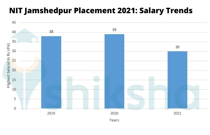 NIT Jamshedpur Placements 2022: Highest Package, Average Package, Top ...