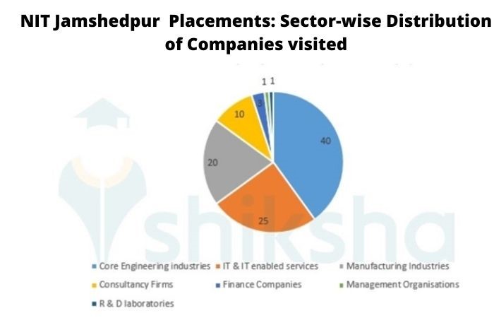 NIT Jamshedpur Placements 2022: Highest Package, Average Package, Top ...