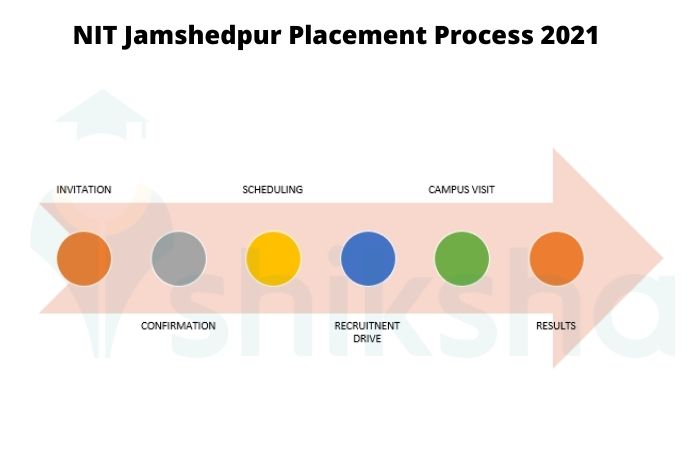 NIT Jamshedpur Placements 2022: Highest Package, Average Package, Top ...