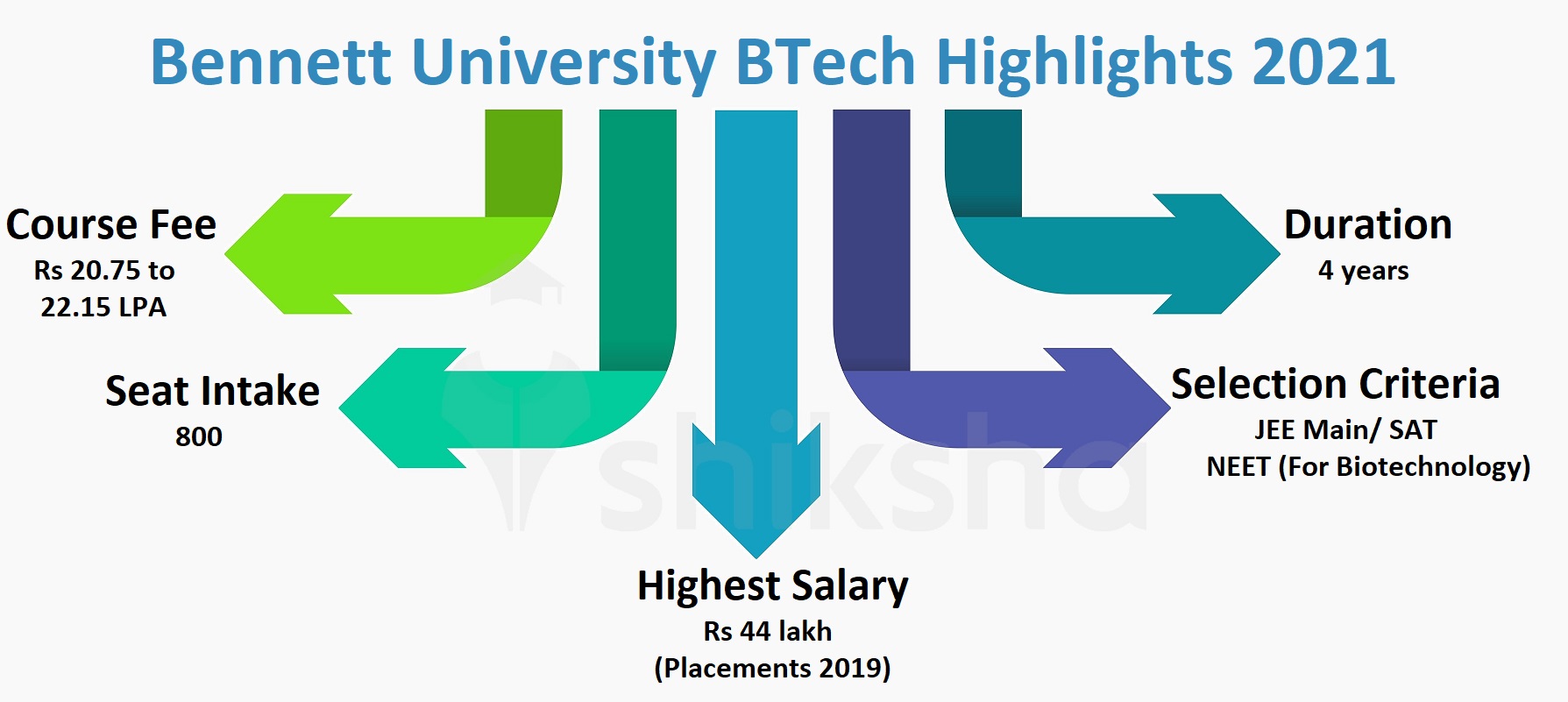 B.Tech at Bennett University, Greater Noida: Courses & Fees 2021