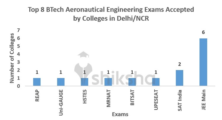 List of Aeronautical Engineering Colleges in Delhi/NCR - Fees, Courses ...