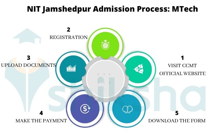NIT Jamshedpur Admission 2021 for BTech, MTech and PhD: Eligibility ...