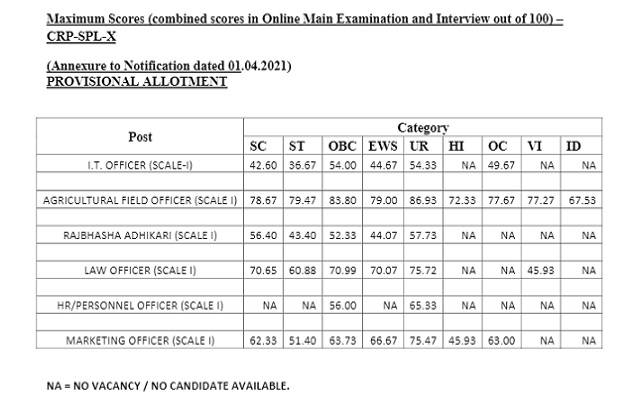 IBPS SO Cut Off 2021 (OUT), Download Final Allotment Cutoff Here