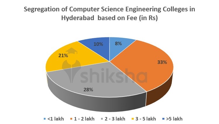 Top Computer Science Engineering Colleges in Hyderabad - Fees, Courses ...
