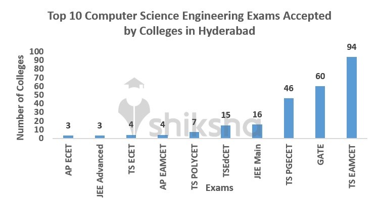 Top Computer Science Engineering Colleges in Hyderabad - Fees, Courses, Placements, Cut Off ...