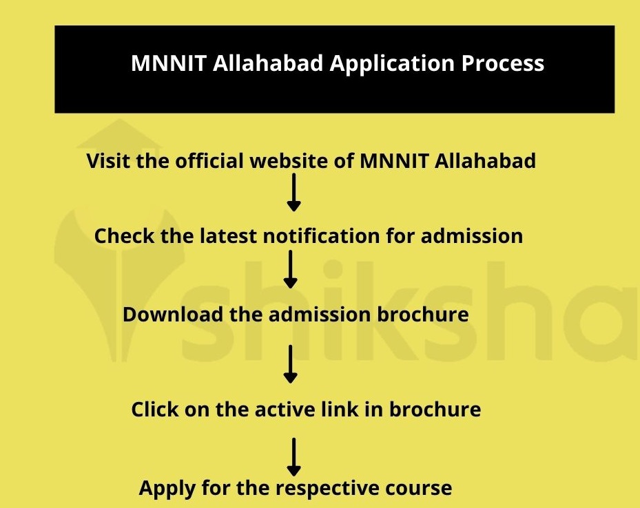 MNNIT Allahabad Course Admissions 2022: Process, Eligibility, Dates