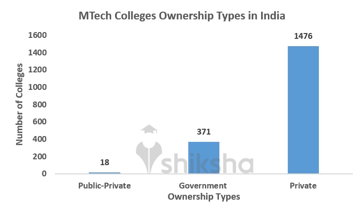 Top M.Tech Colleges in India - 2021 Fees, Courses, Placements, Ranking ...