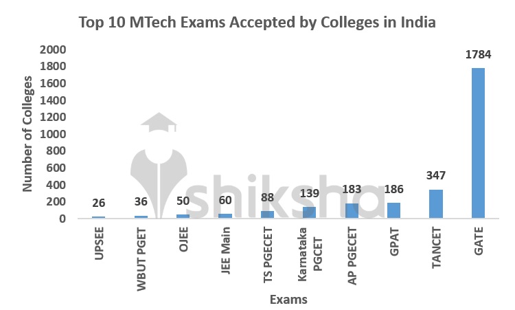 Top M.Tech Colleges in India - 2021 Fees, Courses, Placements, Ranking ...