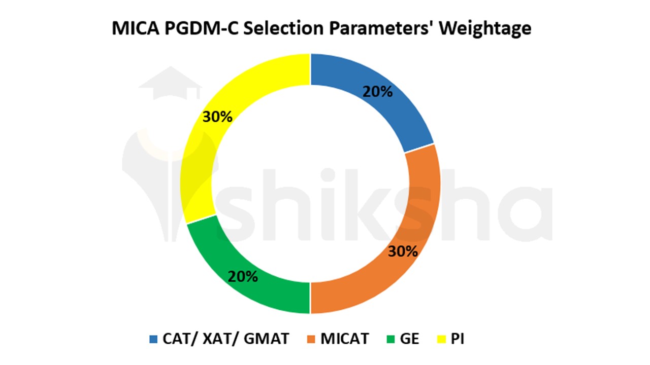 MICA Admission 2023: Courses, Eligibility, Fee, Dates, Application